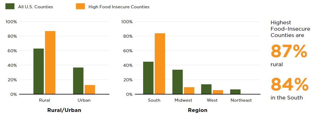 Food: from Farm to Future - Servant Financial